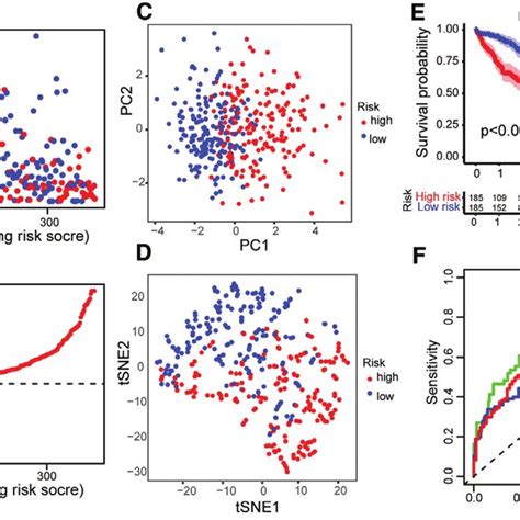 Classification And Risk Signature Model Of Hcc Samples In The Tcga