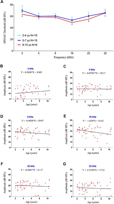 Dpoae Threshold And Amplitude Were Not Affected By Age A Association