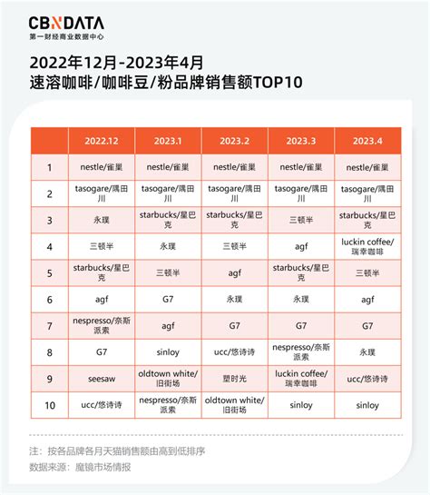 线下咖啡大洗牌，线上咖啡如何激战618？ 618观察 Cbndata