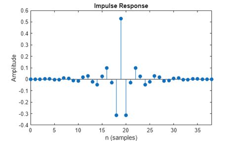 Dsphighpassfilter Fir Or Iir Highpass Filter Matlab