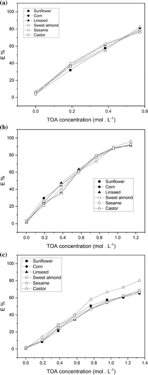 The Effect Of Toa Concentration On Extraction Efficiency For Reactive
