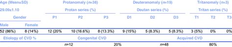 Etiology Of Cvd And Classification After Evaluation With Mollon Reffin