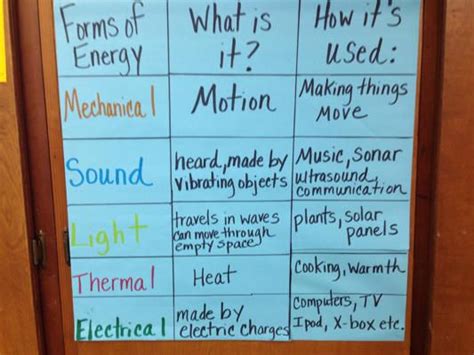 Forms Of Energy Anchor Chart Th Grade Science Th Grade Science Fourth Grade Science