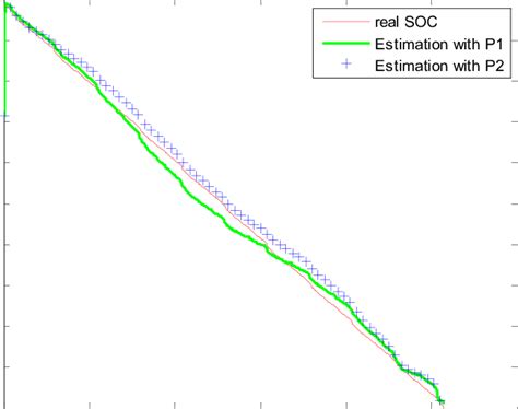 Influence Of Model Parameters For Ukf Based Soc Estimation The