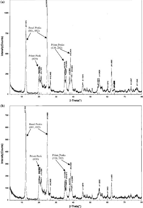 X Ray Diffraction Xrd Patterns For Side Sample Zone Of Shear Download Scientific Diagram