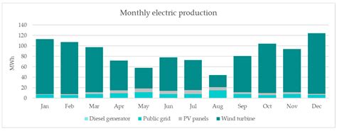 Sustainability Free Full Text Integration Assessment Of Renewable Energy Sources Ress And