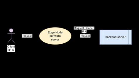 Passing Client Ip Addresses To Origin Servers In Openresty Edge Youtube
