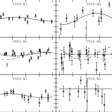 Examples Of W1 Left And W2 Band Right Light Curves Of Some Blazhko Download Scientific