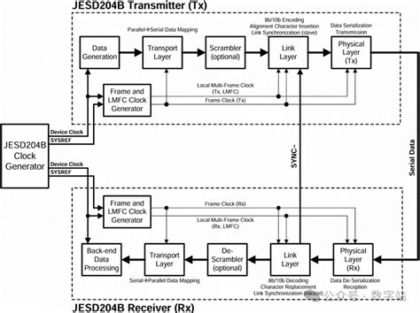 初始JESD204B高速接口协议JESD204B一 FPGA 开发圈