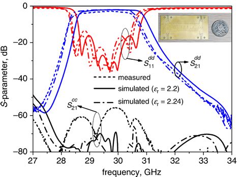 Simulated And Measured Results Of Proposed Balanced Filter And