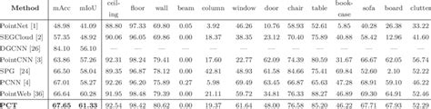 Comparison On The S3dis Semantic Segmentation Dataset Tested On Area5 Download Scientific Diagram