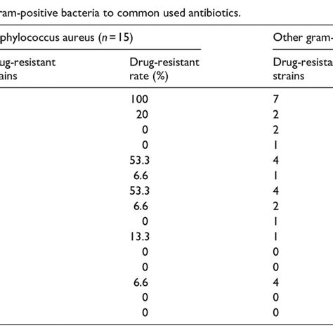 Drug Sensitivity Of Gram Negative Bacteria To Common Used Antibiotics