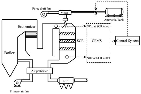 Prediction Of Nox Emissions In Thermal Power Plants Using A Dynamic