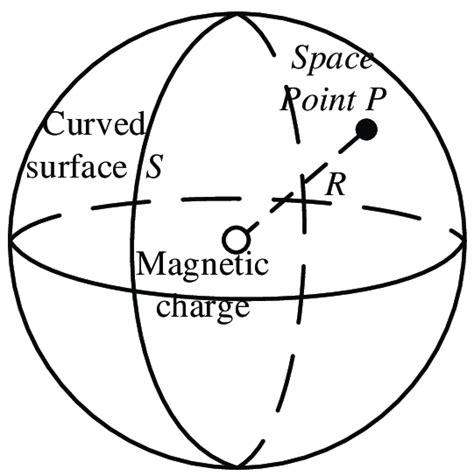 Magnetic Calculation Model Download Scientific Diagram