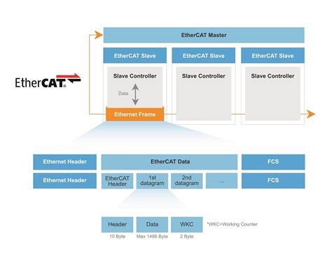 Ctimes 運用ethercat技術提升ic包裝設備效率 Ethercatic包裝分散式運動控制龍門控制研華
