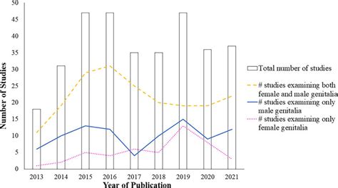Publication Trends Focused On Genital Evolution In Both Sexes Only
