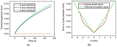 Pre Compensation Of Thermal Error For Laser Assisted Diamond Turning