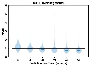 Distribution Of Mean Absolute Scaled Error Mase Values For Each