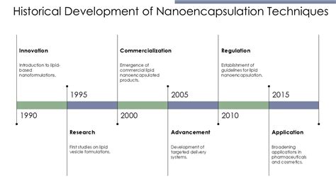 Historical Development Of Nanoencapsulation Techniques Ppt Powerpoint St Ai Ss Ppt Example
