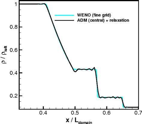 Figure 1 From Assessment Of Subgrid Scale Models And Shock Confining