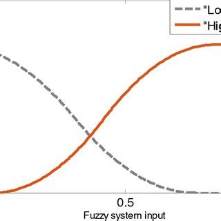 Fuzzy Set For Each Fuzzy System Input Download Scientific Diagram