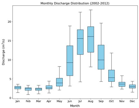 Comparative Analysis Of Snowmelt Driven Streamflow Forecasting Using Machine Learning Techniques