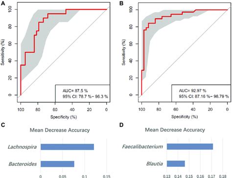 Disease Classification Based On Gut Microbiome Signature A And B Download Scientific Diagram