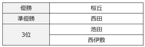 ＜最終結果＞第6回vayorela Cup（バイオレーラカップ） ⿅児島県u12バスケットボール大会202361718開催