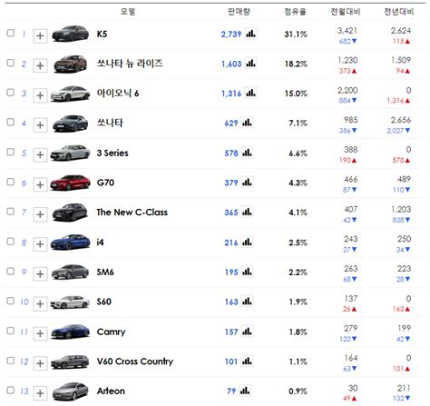 중형 자동차 판매순위 2023년 4월 기준 자동차야