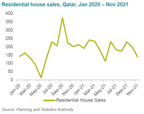 Quarterly Report Qatar Q4 2021 Residential Market Overview Cushman