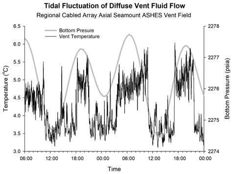 Tidal Fluctuation Of Diffuse Vent Fluid Flow Ooi Ocean Data Labs