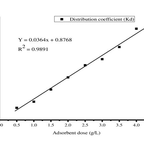 Plot Of Kd Distribution Coefficient Value As A Function Of Download Scientific Diagram