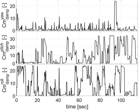Reconstruction Of The Turning Wind Tunnel Experiment In Simulation The Download Scientific