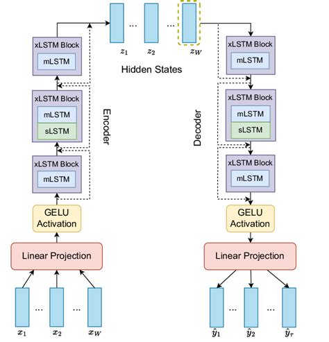 Proposed Xlstmad Encoder Decoder Model Architecture Input Data Is Download Scientific Diagram