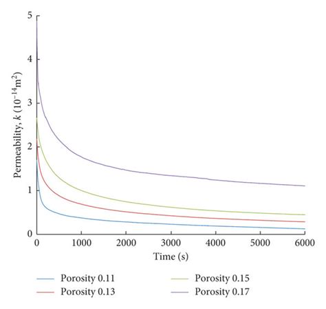 Permeability Time Curves Of Rock Specimens Cemented By Cement
