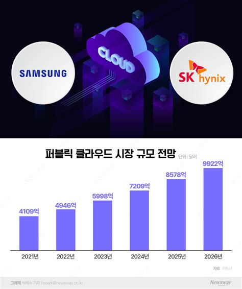 클라우드 시장 성장세···서버 메모리로 기회 찾는 삼성·하이닉스 뉴스웨이