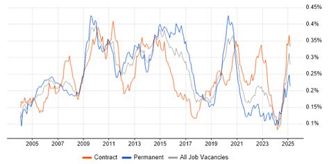 Multicast Contracts In London Co Occurring Skills And Contractor Rates