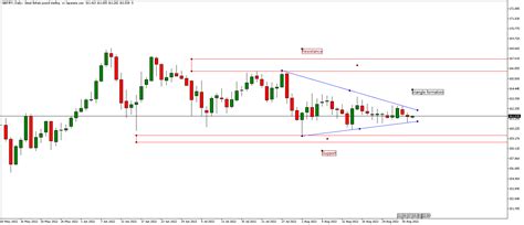 Gbpjpy Triangle Formed And Ready For A Breakout On The Day Chart