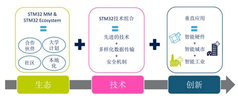 Stm32发布十周年了，意法半导体在mcu领域还有更大野心手机凤凰网