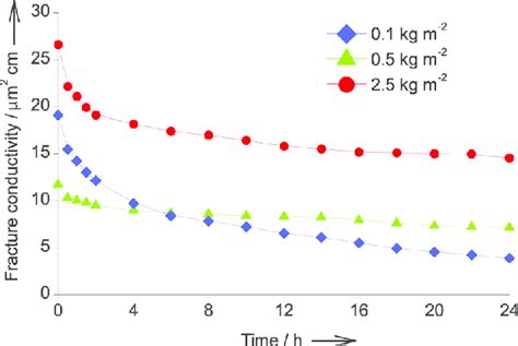 Fracture Conductivity Decline With Time For Different Proppant