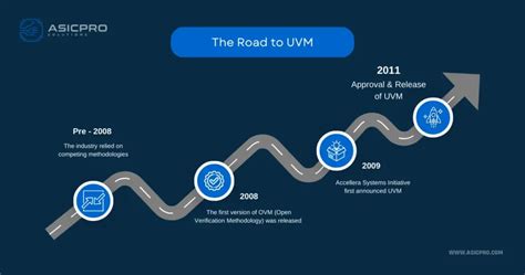What Is Uvm A Beginners Guide To Universal Verification Methodology
