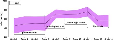 Daily Sedentary Behavior Across Grades Download Scientific Diagram
