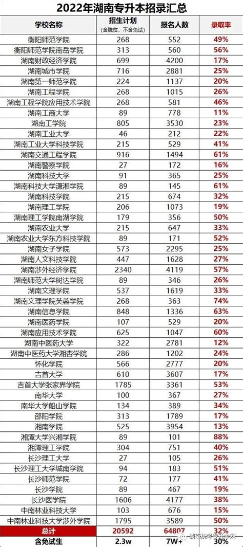 【收藏】湖南专升本2020 2022年招录比汇总 知乎