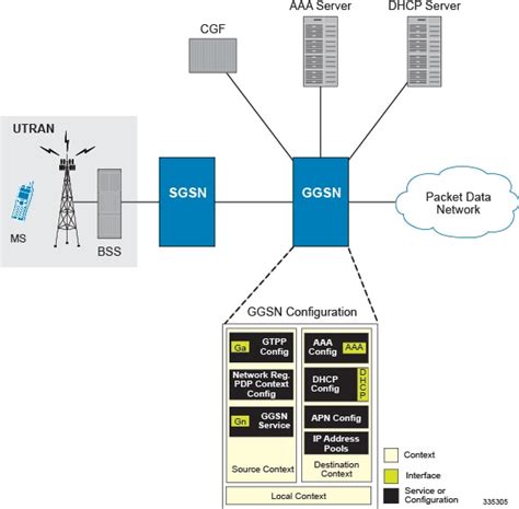 Ggsn Administration Guide Staros Release 21 18 Ggsn And Mobile Ip Service In A Single System