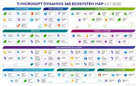 D365 Business Central Vs D365 Finance SCM