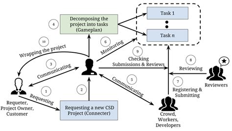 Copilot Contribution In The Csd Project Workflow Download Scientific