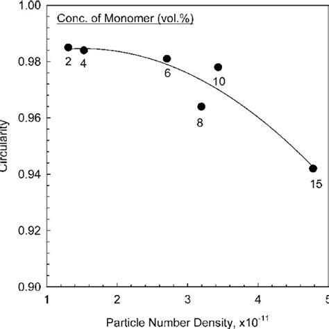 circularity vs particle number density in polymerization medium with