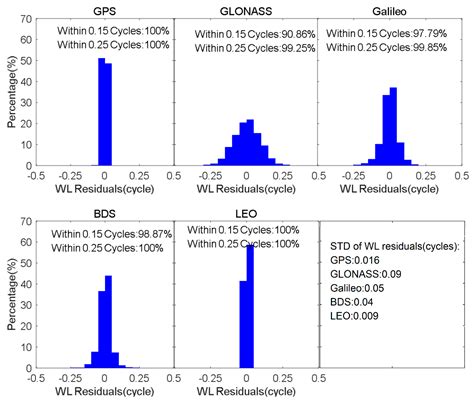 Improved Ppp Ambiguity Resolution With The Assistance Of Multiple Leo Constellations And Signals