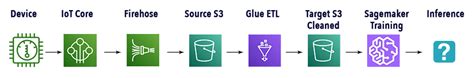 Iot Ingestion And Ml Analytics Pipeline With Aws Iot Kinesis And Sagemaker Proud2becloud Blog