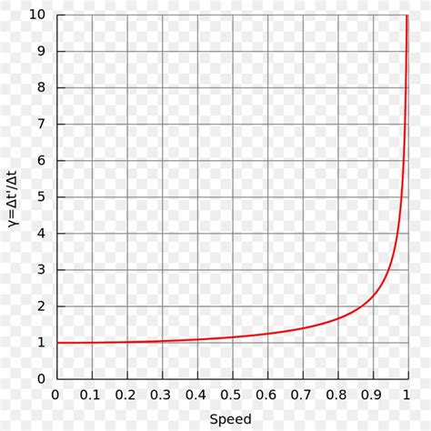 Gravitational Time Dilation Theory Of Relativity Special Relativity